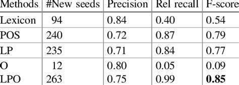 Precision Relative Recall And F Score Of Each Method Download Table