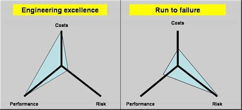 Extremes In The Cost Risk Performance Balance Adapted From Yorkshire
