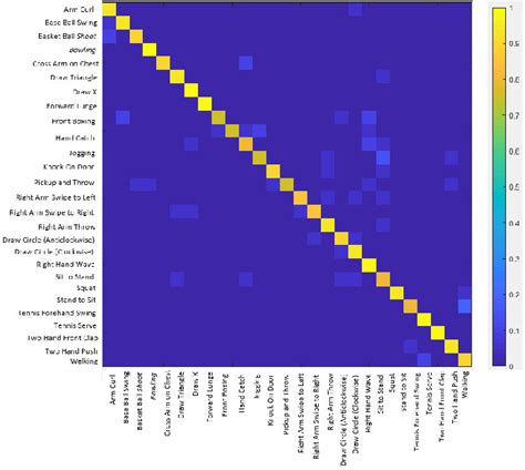 Figure 11 From Human Action Recognition Using Deep Multilevel