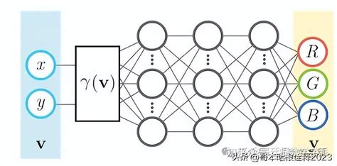 傅里叶特征网络Python 知乎