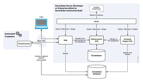 Server Components Sonarqube Server Sonar Documentation