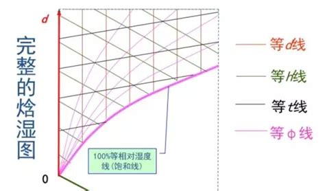 matlab水蒸气焓值计算 如何理解焓湿图？教你秒懂焓湿图 bvasn的博客 csdn博客