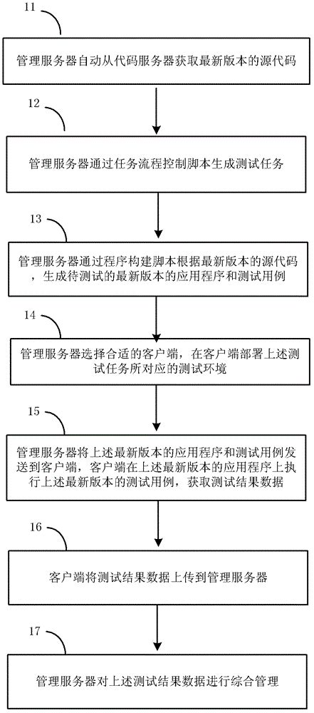 Application Program Testing Method And Device Eureka Patsnap