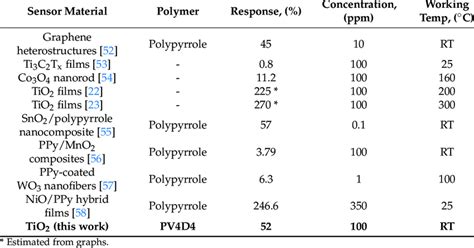 Comparison Of The Sensors Coateduncoated With Polymers Response To