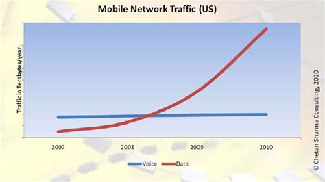 Mobile Data Usage Off The Charts Approaching A Exabyte Avn