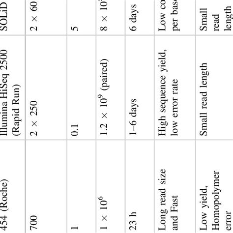 Comparison Of Different Dna Sequencing Methods Download Scientific Diagram