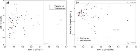Definition Of The Applicability Domain By A Williams Plot B