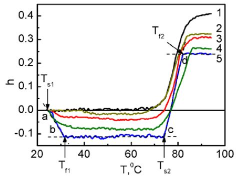 Temperature Dependence Of Hyperchromic Coefficient Of Dna Without Download Scientific Diagram
