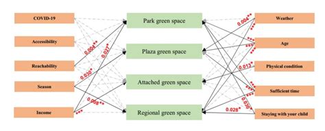 Final Sem Solid Lines Indicate Statistically Significant Pathways