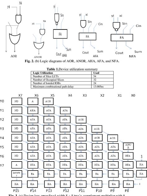 figure 2 from performance analysis of fixed width multiplier using