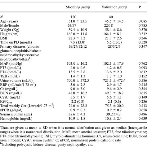 Table 1 From Is Cystatin C A Better Marker Than Creatinine For Evaluating Residual Renal
