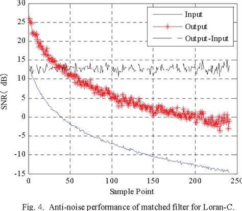 Figure 1 From Acquisition Method Of Loran C Signal Based On Matched Filter Semantic Scholar