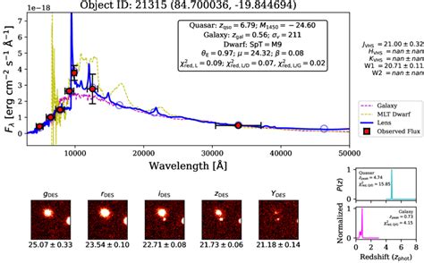 7 Example Of The Sed Modeling Outcome For A Lensed Quasar Candidate