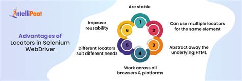 Locators In Selenium Its Types And Methods