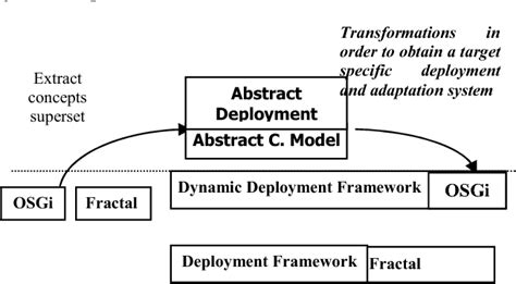 Figure 1 From Defining A Basic Framework For The Deployment Adaptation Of Pervasive Applications