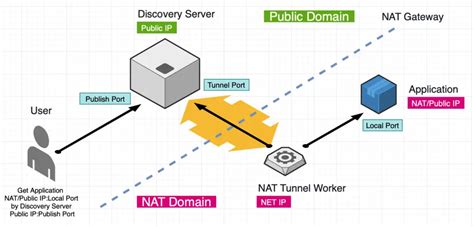 What Is A Tcp Tunnel