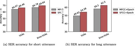 Ser Accuracy For Long And Short Utterances Using Vlrs And Emotional