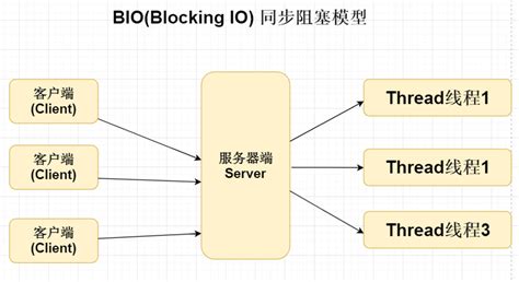 bio、nio、aio模型 nio bio组件 csdn博客
