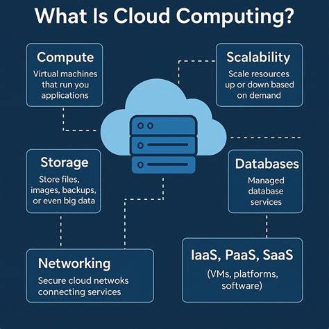 My Cloud Computing Journey What I Learned Amruta Reddy Posted On The Topic Linkedin