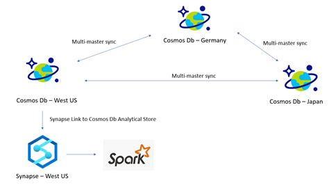 Global Analytics With Azure Cosmos Db And Synapse Analytics Sql On The Edge Episode 21