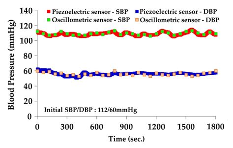 B Accuracy Evaluation For A Piezoelectric Base System For 30 Min Download Scientific Diagram