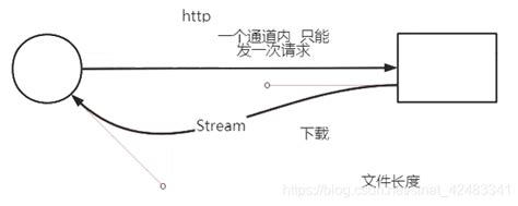 响应式web（二）：微服务内部中的响应式、响应式和阻塞式、背压的概念、响应式web应用场景 阻塞式编程和响应式编程 csdn博客