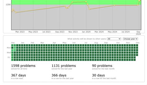 Codingjourney Consistency Problemsolving Codeforces Ritiwij Singh 20 Comments