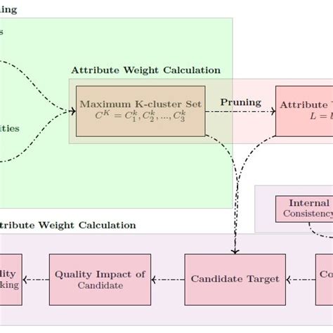 framework of target community discovery method integrating user