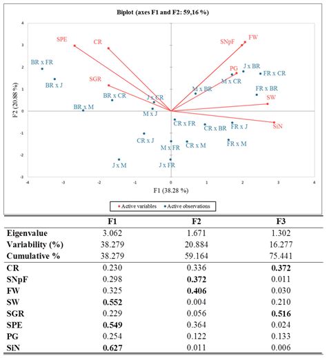 Identifying Successful Combinations By Fertility Index In Old Garden
