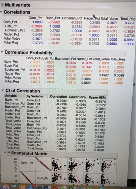 Solved B Use The Correlation Matrix To Identify The Correct Chegg