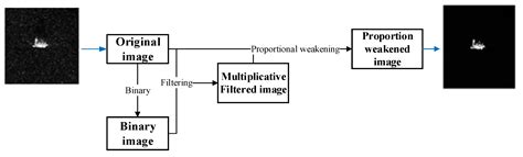Remote Sensing Free Full Text Sar Target Recognition Based On