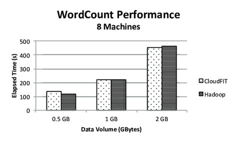 Wordcount Mapreduce Performance Download Scientific Diagram
