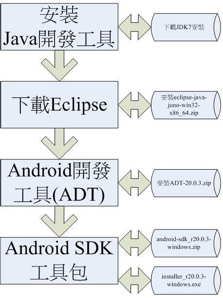 安裝 android 開發環境 eclipse java juno 整體安裝架構流程