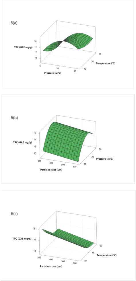 a c response surface plots of total phenolic content tpc at a