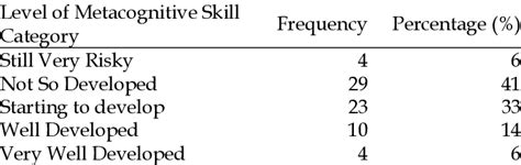 percentage of metacognitive skill level download scientific diagram