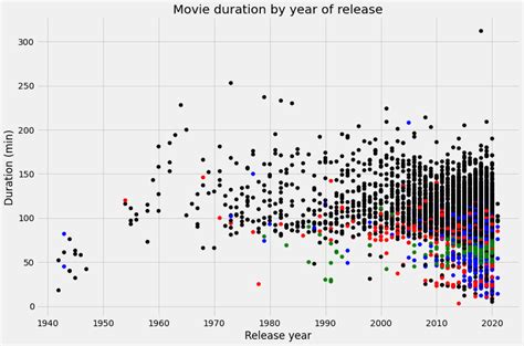 github bilaleknc netflix dataset