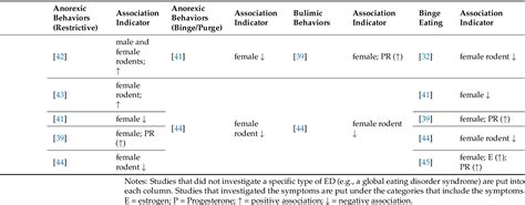 Table 1 From Neurodevelopmental Model Explaining Associations Between Sex Hormones Personality