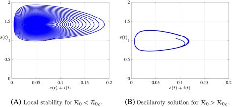 Existence Of Hopf Bifurcation For The Reduced Model Colour Figure Can Download Scientific