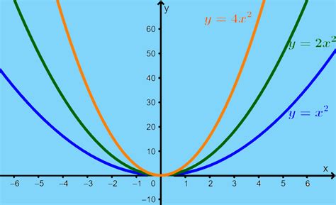 Quadratic Function Graph Quadratic Graphs Gcse Maths Steps