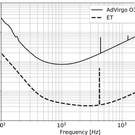 the sensitivity curves of advanced virgo at o3 without squeezing and