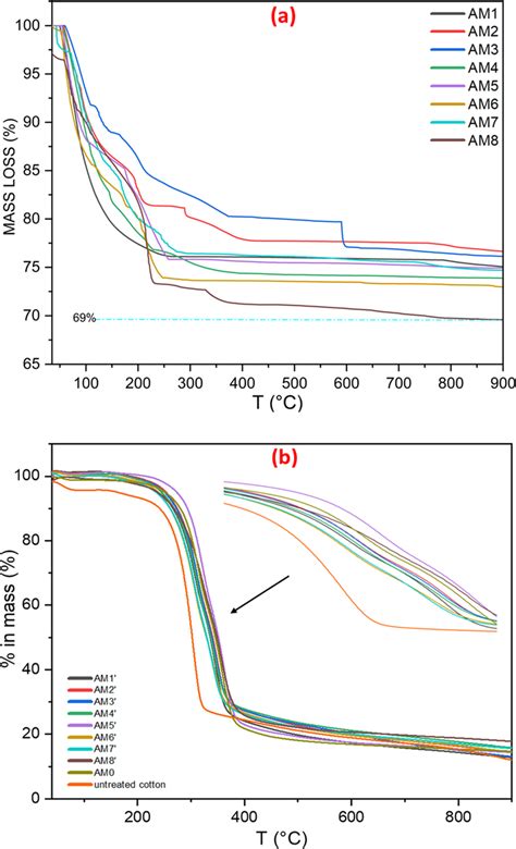 Thermogravimetric Analysis Curve A Titanium Xerogels B Coated Fabrics Download