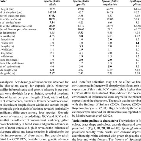 Mean Performance For Quantitative Traits Among Four Species Download