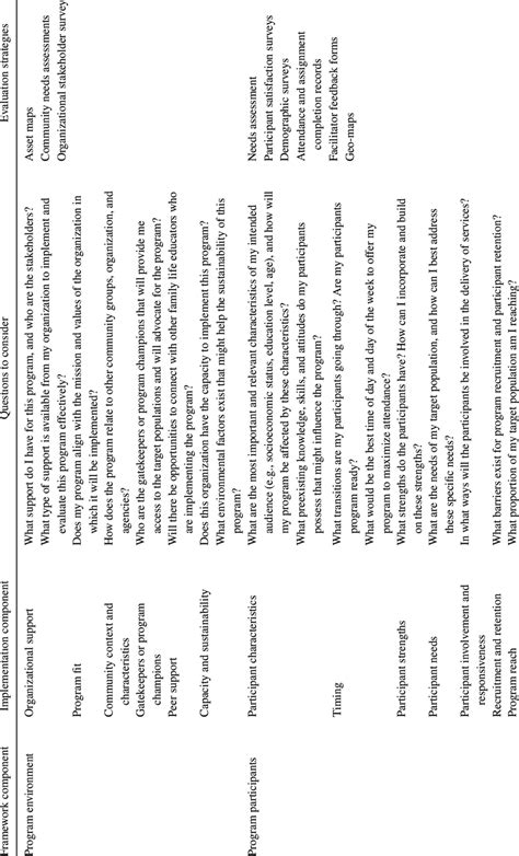 Applying The Fle Implementation Framework Download Scientific Diagram