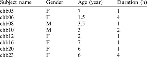 Chb Mit Scalp Eeg Database Information For Age Download Scientific