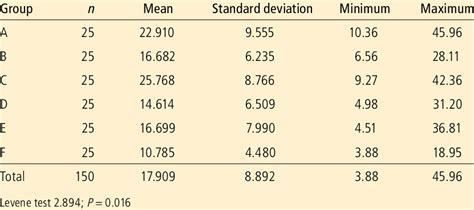 Mean Shear Bond Strength Value Mpa Standard Deviations And Minimal Download Table