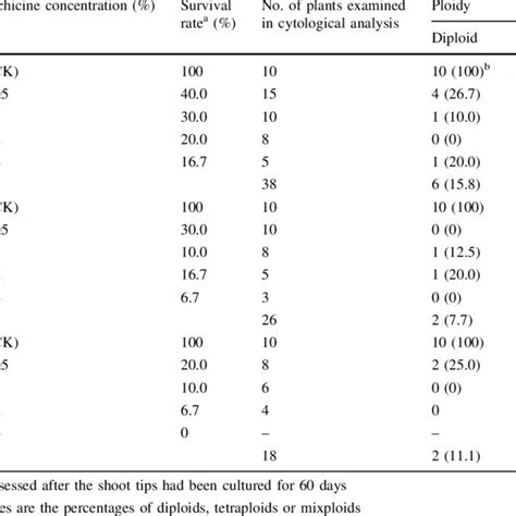 Effect Of Different Concentrations And Durations Of Colchicine On The