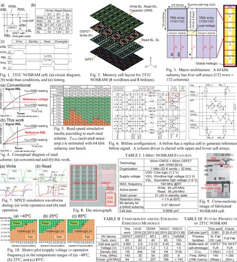 figure 7 from a 140 mhz 1 mbit 2t1c gain cell memory with 60 nm indium