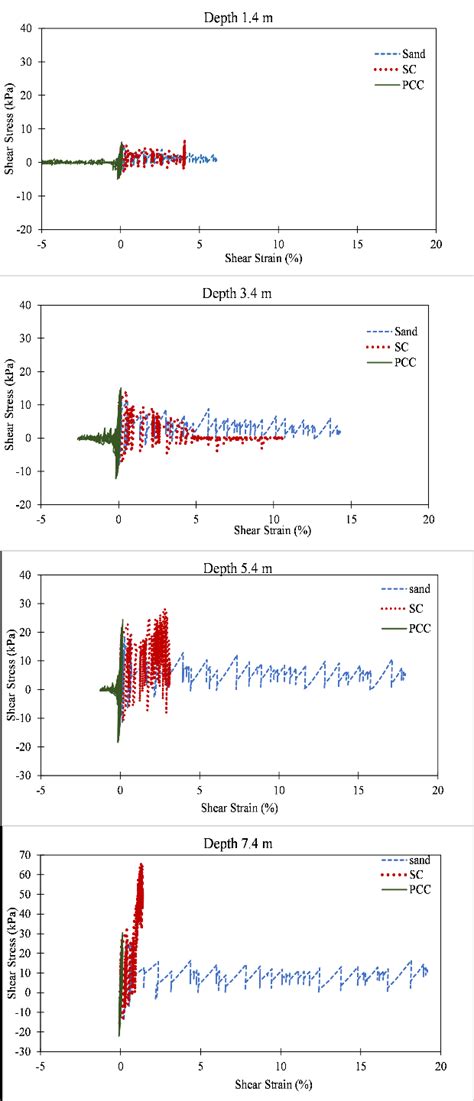 Shear Stress Strain Plot Figure 6 Stress Path Plot 4 3 Shear Download Scientific Diagram