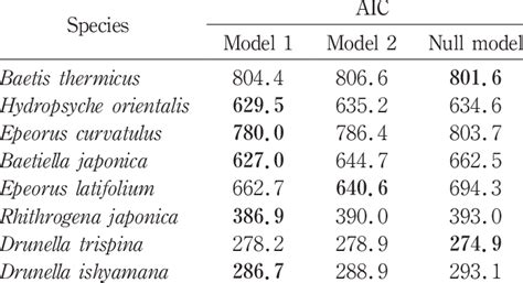 AIC Of Each Model The Smallest AIC In Species Is Shown In Bold Type Download Scientific Diagram