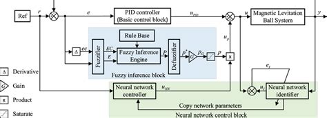 structure diagram of neural network compensation control based on fuzzy